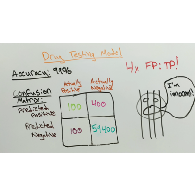 What is a confusion matrix? How does it work? Why do we care? | Sentim